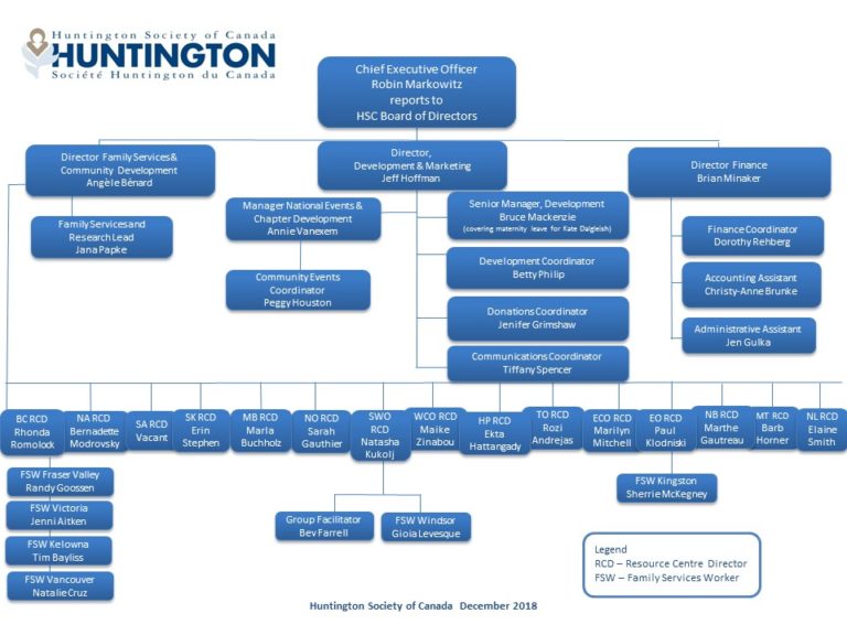 December 2018 Org Chart with Staff Names | Huntington Society of Canada