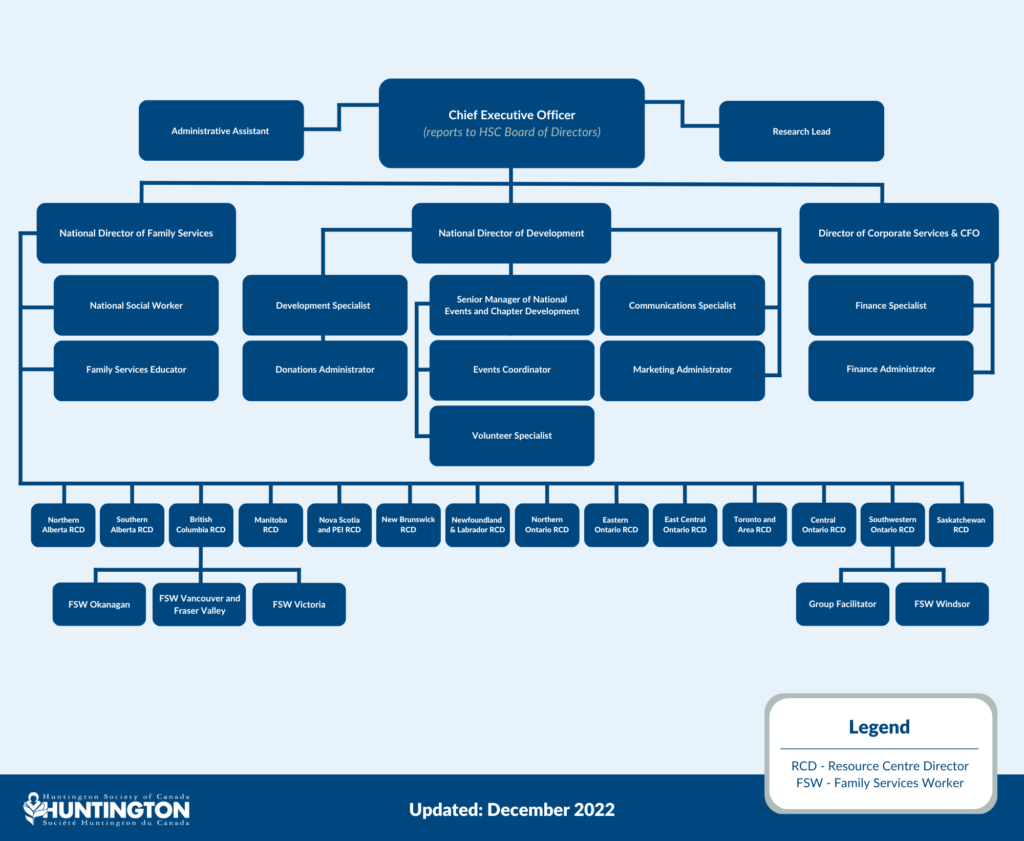 Organizational Structure | Huntington Society of Canada
